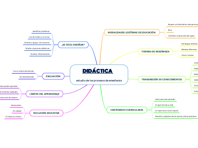 DIDÁCTICA estudio de los procesos d...- Mind Map